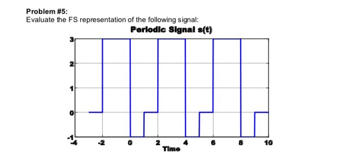 Solved Problem #2: Given 11π sin (2n) DTFS '10 x[n] = | Chegg.com