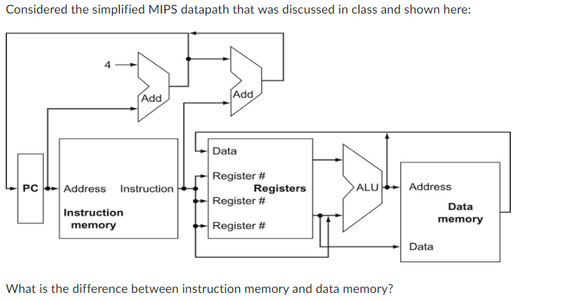 Solved Considered the simplified MIPS datapath that was | Chegg.com