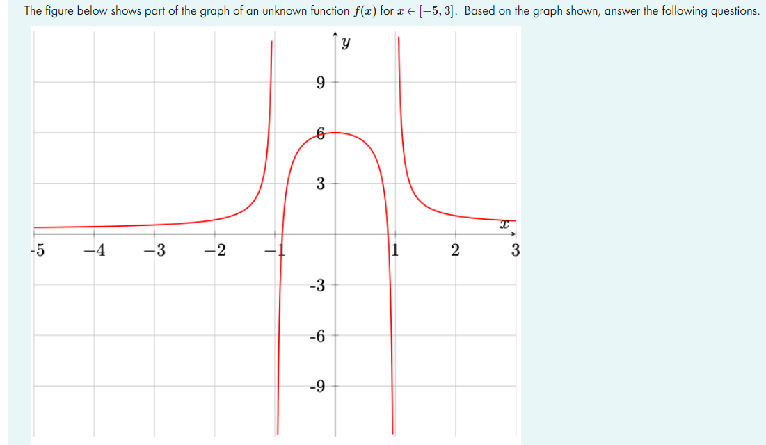 Solved The figure below shows part of the graph of an | Chegg.com