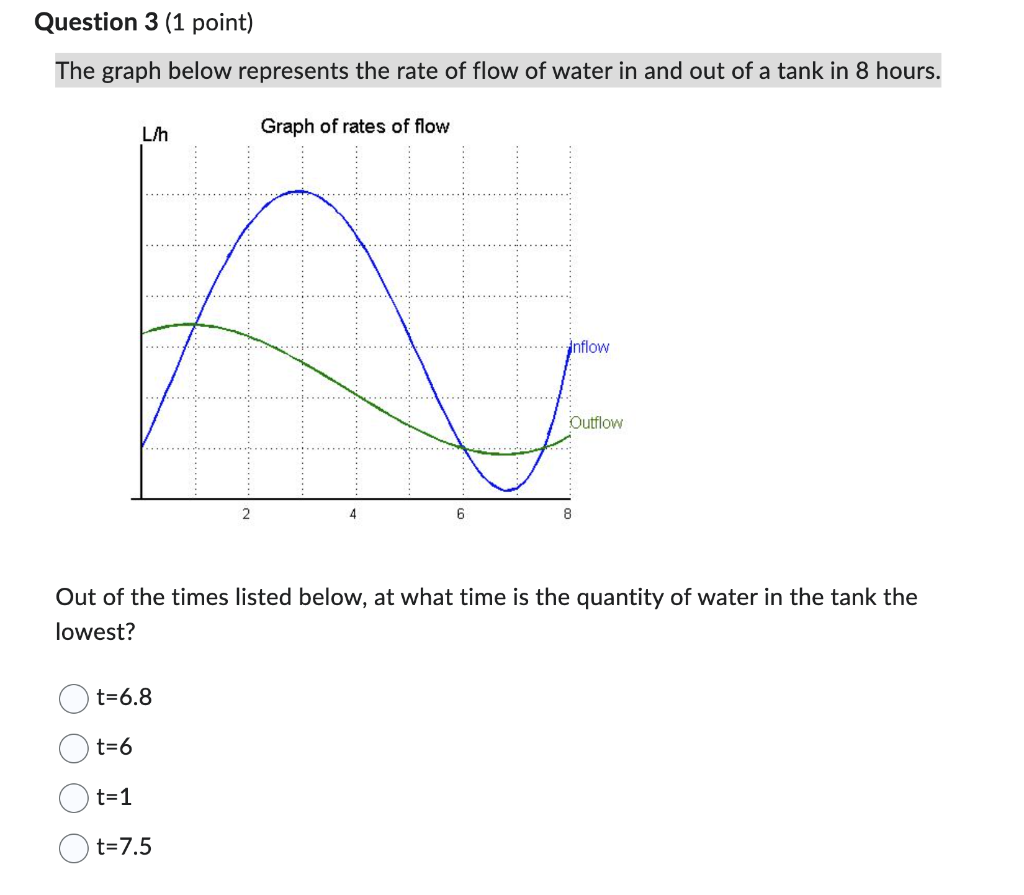 Solved The graph below represents the rate of flow of water | Chegg.com