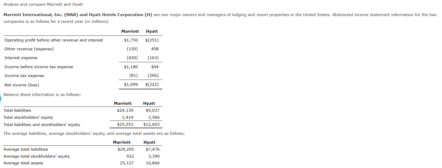 Analyze and compare Marriott and Hyatt companies is | Chegg.com