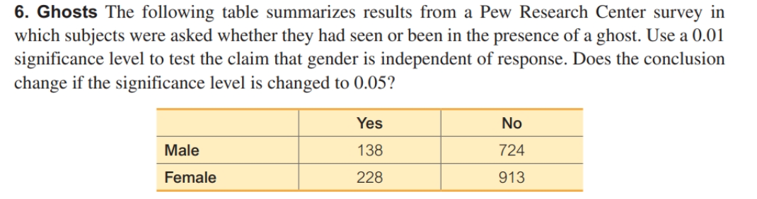 Solved 6. Ghosts The following table summarizes results from | Chegg.com