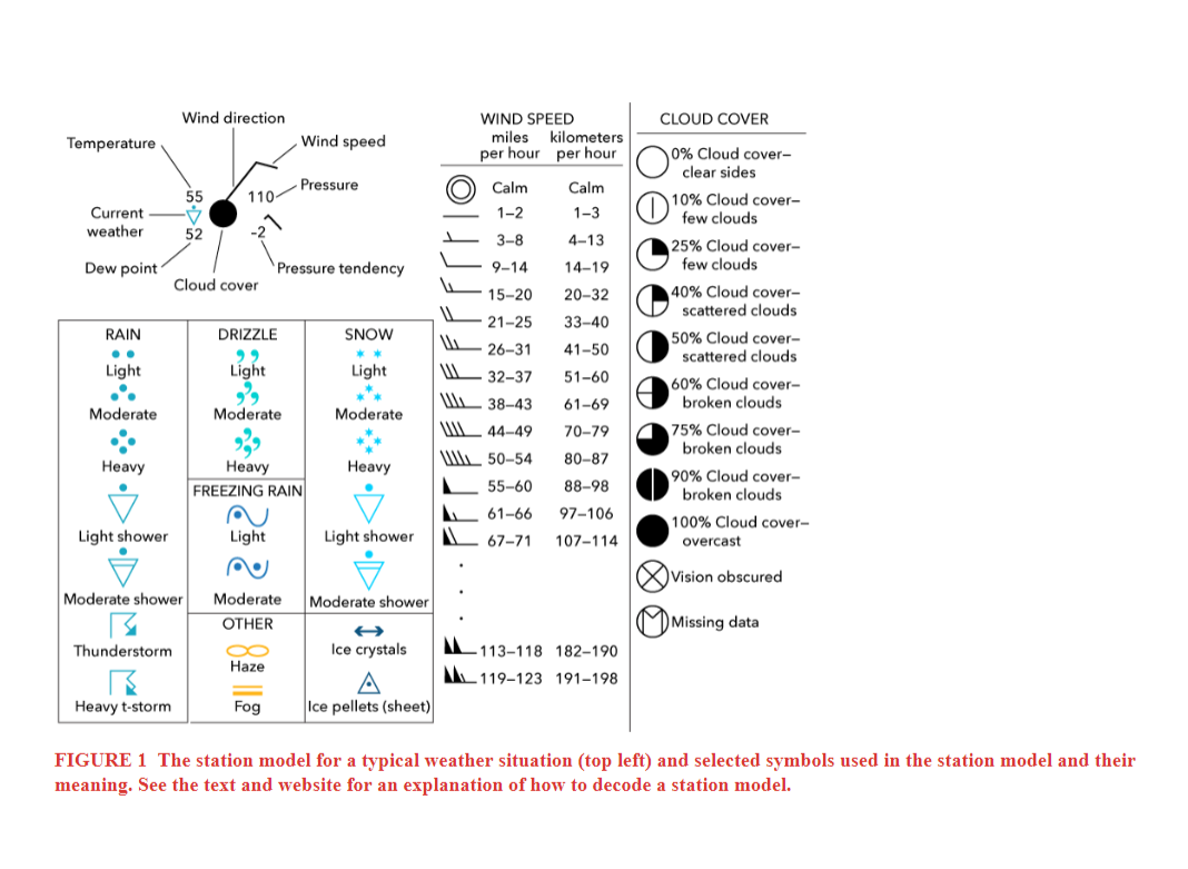 The Station Model Television weather reports | Chegg.com