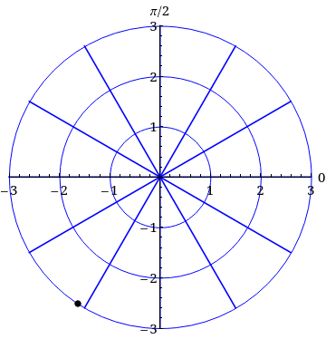 Solved Plot the point that has the given polar coordinates. | Chegg.com
