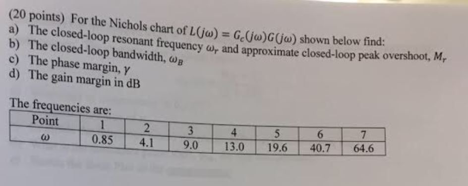 Solved (20 points) For the Nichols chart of LGju) Gejo)G(ja) | Chegg.com