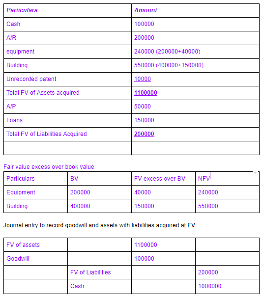 Solved A. Prepare a schedule of the fair value allocation | Chegg.com