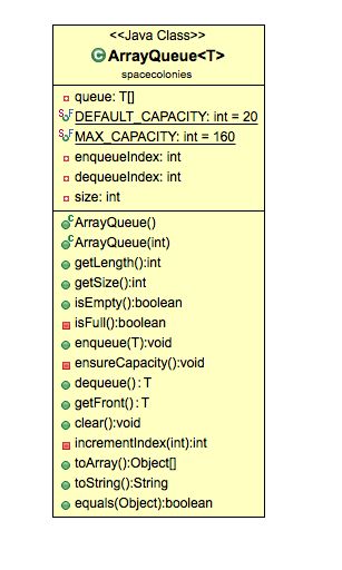 Solved If An Integer Is Passed To The Arrayqueue Constructor 8034