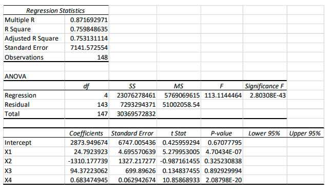 Solved The table below is the output of a regression model. | Chegg.com