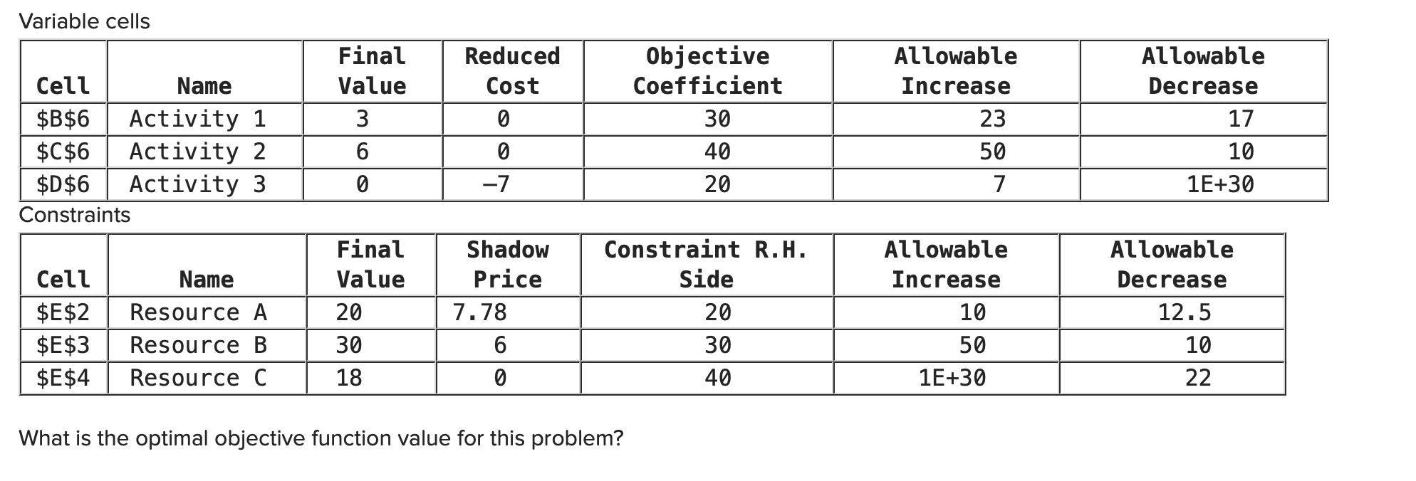 Solved Variable cells Cell Name $B$6 Activity 1 $C$6 | Chegg.com