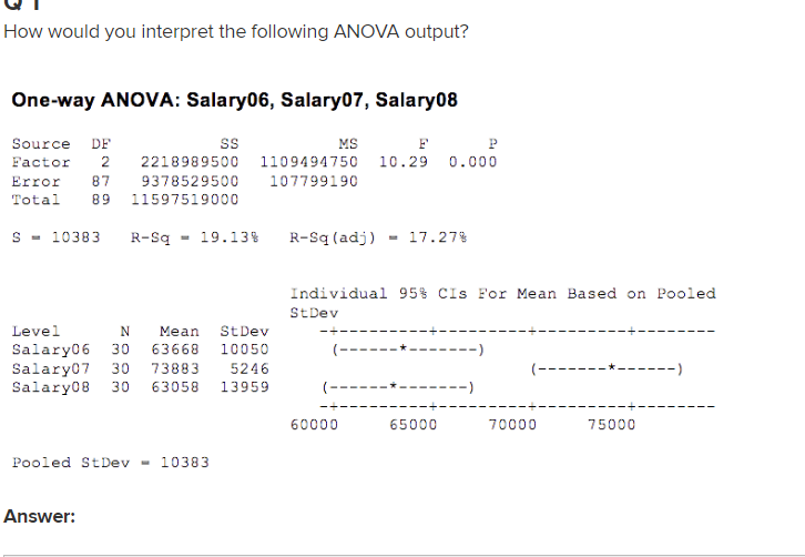 Solved How would you interpret the following ANOVA output? | Chegg.com
