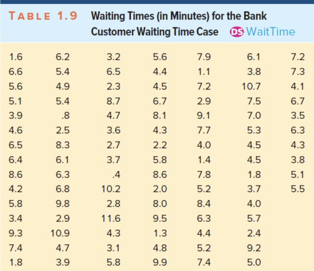 Solved Table 1.9 presents the waiting times for teller | Chegg.com