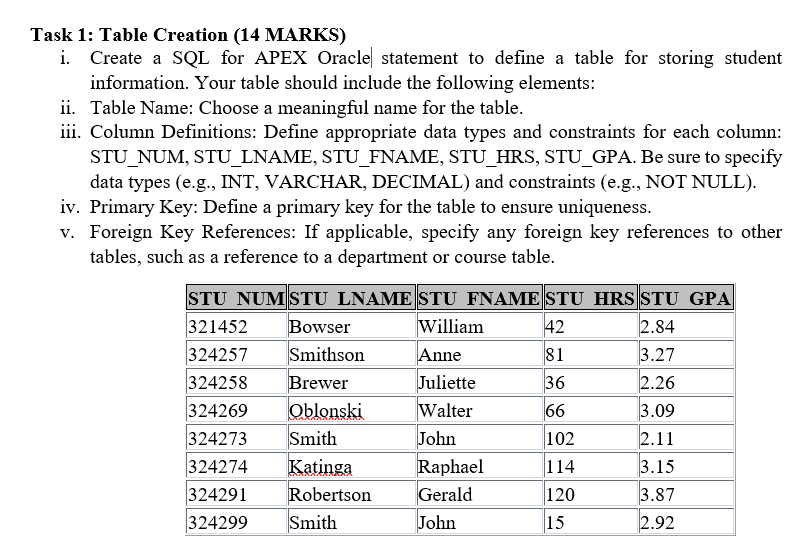 Solved Task 1: Table Creation (14 MARKS) i. Create a SQL for | Chegg.com