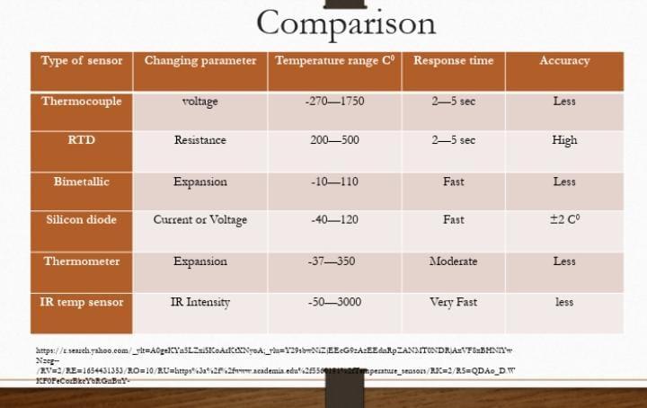 Solved Draw a comparison table like as above mention between | Chegg.com