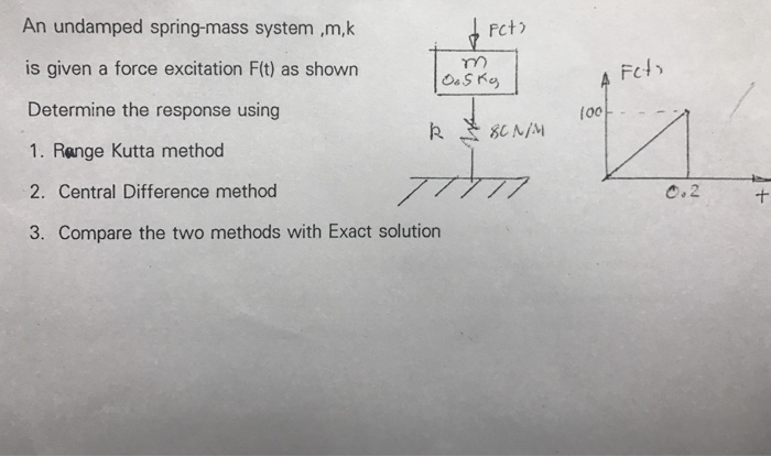 An undamped spring-mass system ,m,k is given a force | Chegg.com