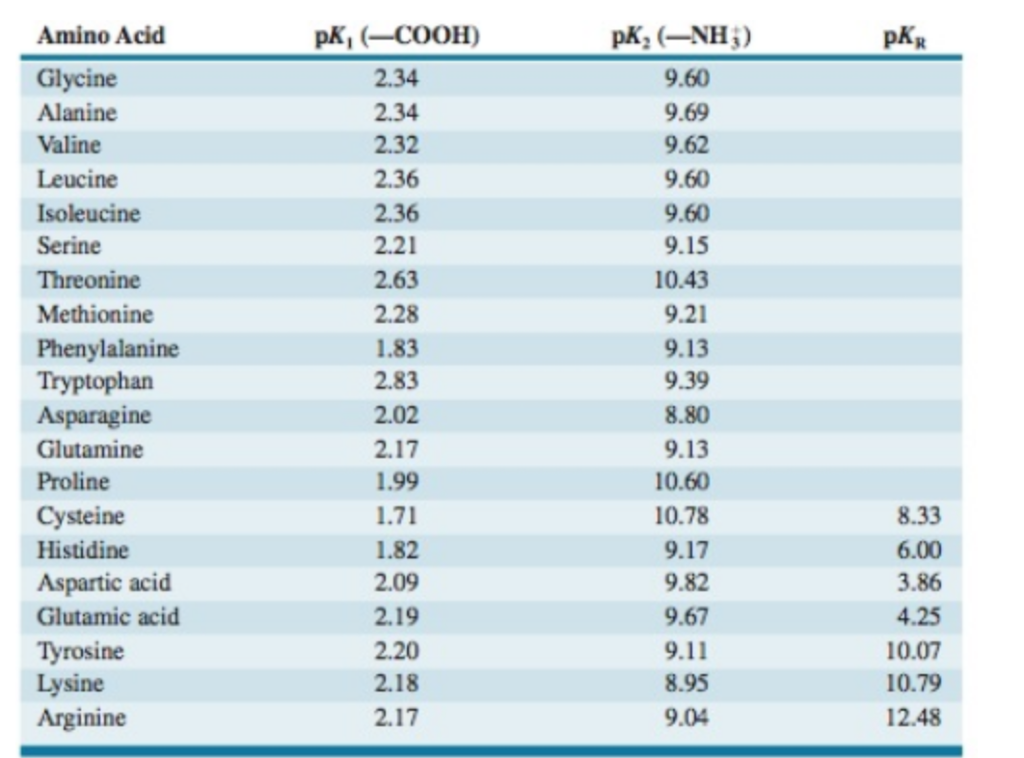 Solved Which Amino Acid Listed In The Pka Table May Behave