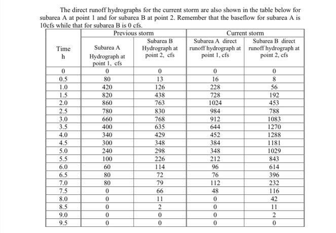 Question: Determine the Muskingum routing parameters | Chegg.com Question: Determine the Muskingum routing parameters | Chegg.com