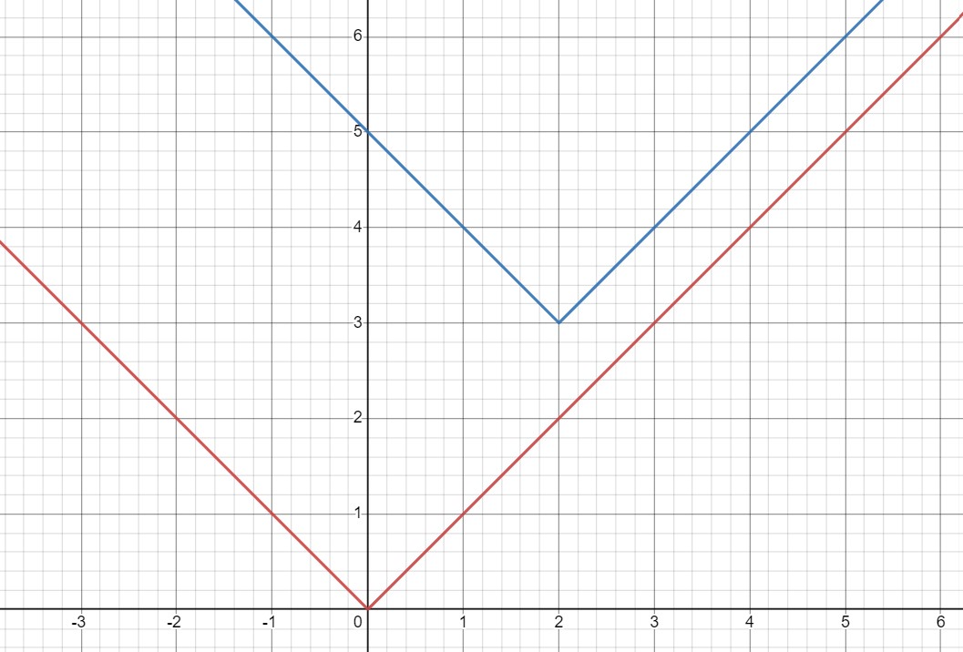 Solved Desribe the transformations that are needed to | Chegg.com