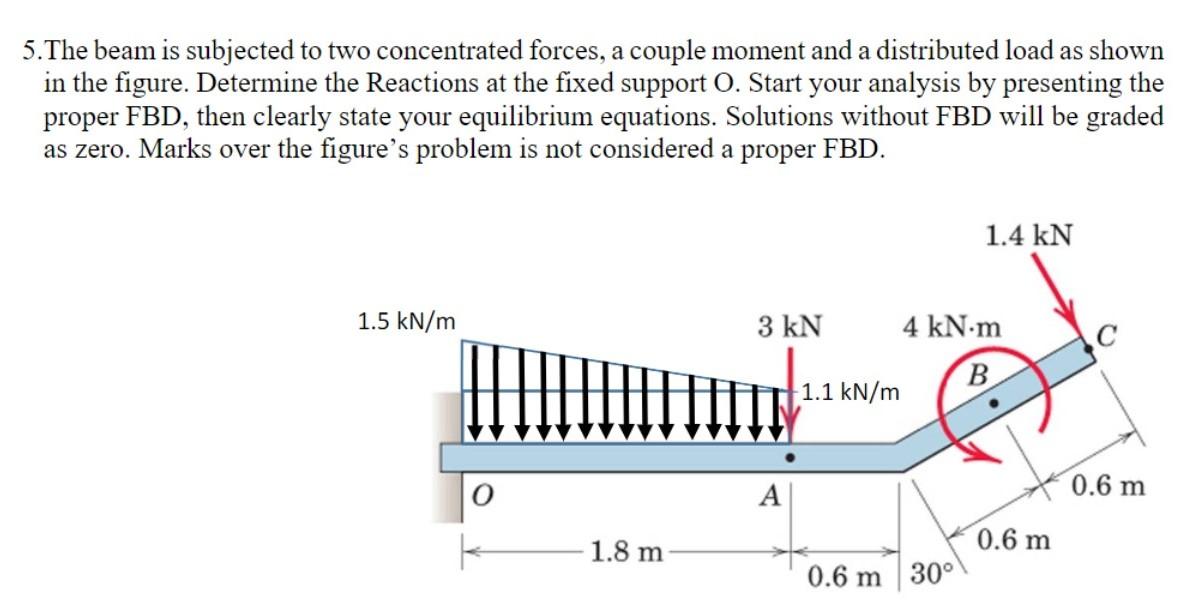 Solved 5.The beam is subjected to two concentrated forces, a | Chegg.com