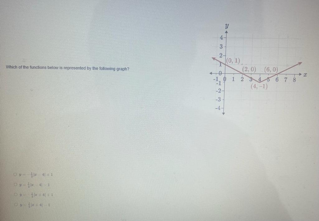 Solved Which of the functions below is represented by the | Chegg.com