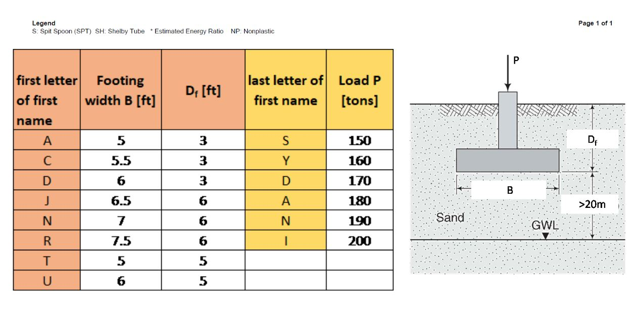4.1. For the SPT profile shown below, determine the | Chegg.com