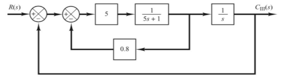 Solved Determine the answers unit step, unit impulse and | Chegg.com