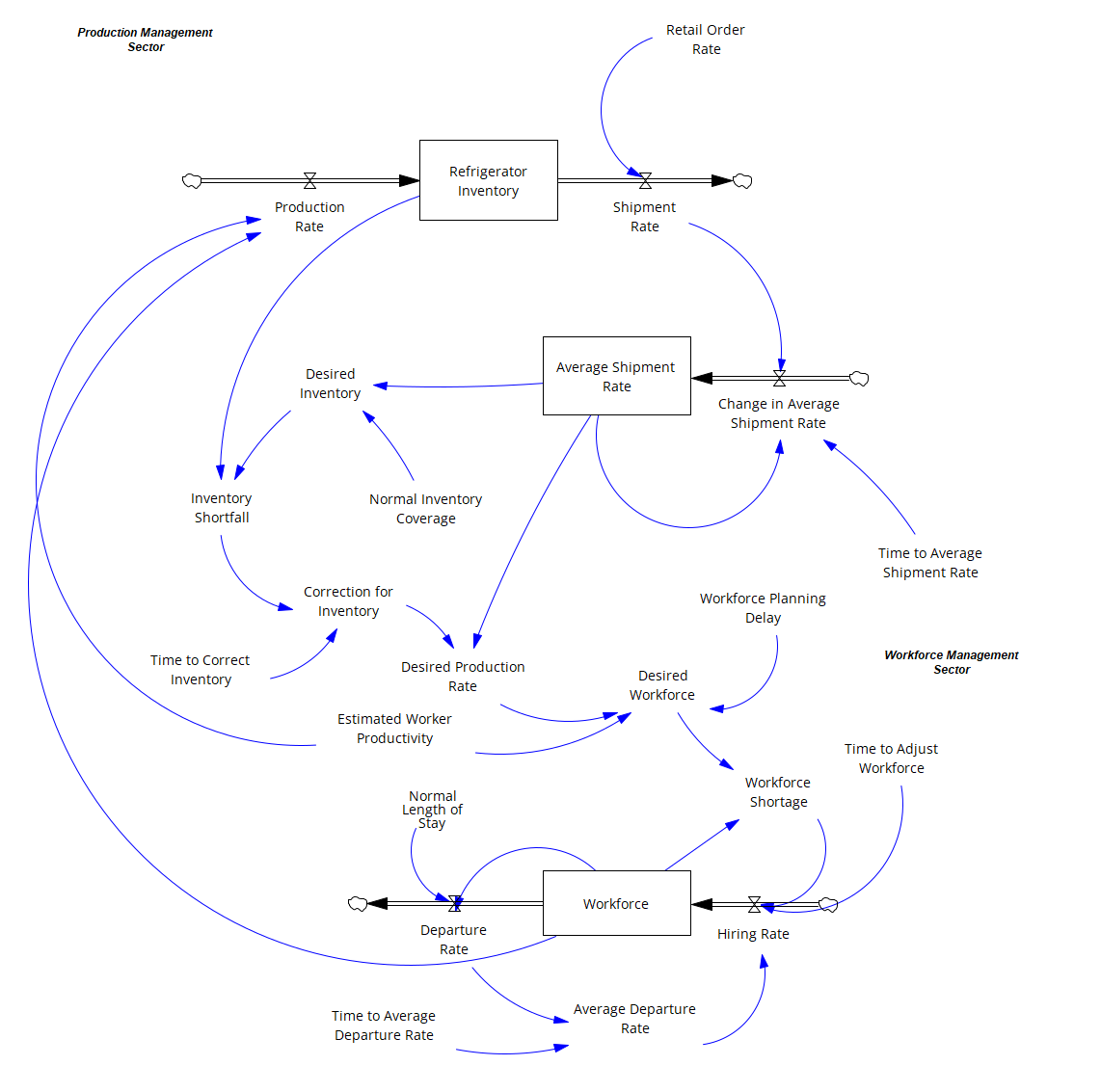 Solved Add ﻿signs On The Arrows Find The Loop S