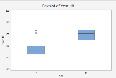 Solved 1. Compare your side-by-side boxplots for Year_1 | Chegg.com