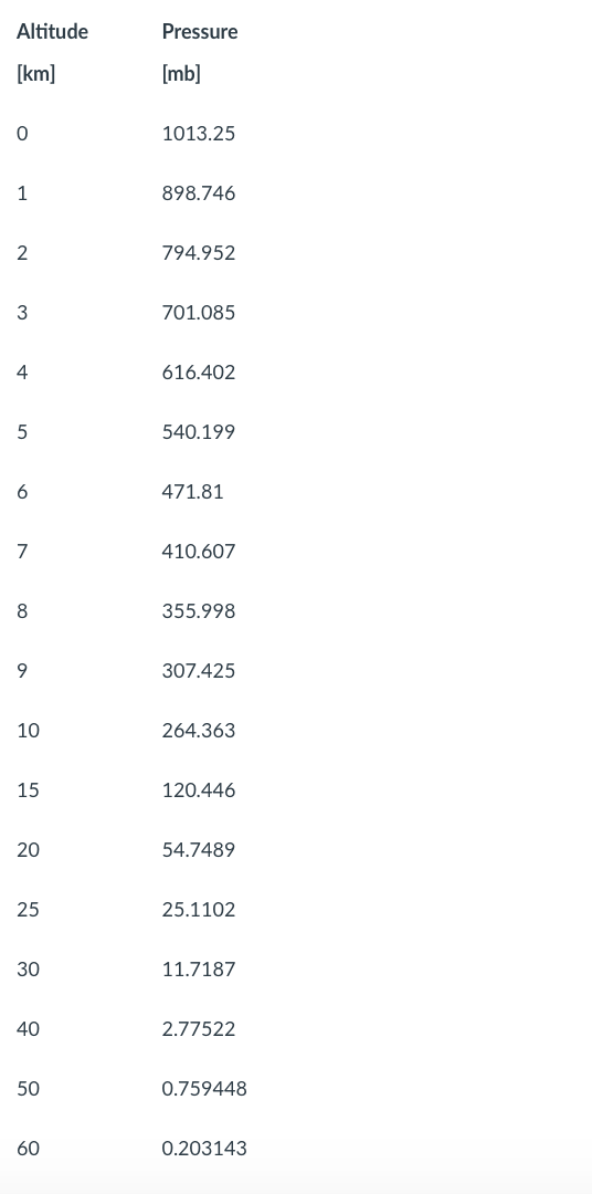 Solved Table 1: Standard Atmospheric Pressure by Altitude | Chegg.com