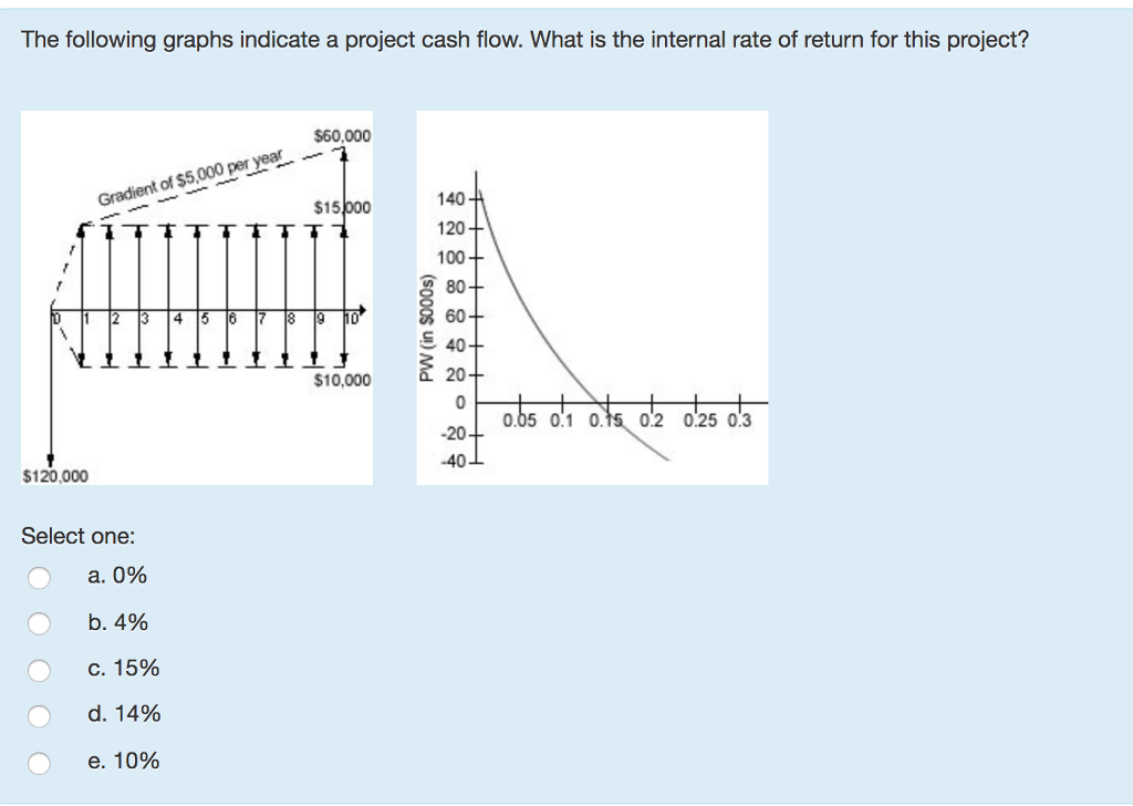 Solved The following graphs indicate a project cash flow. | Chegg.com