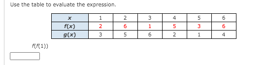 Solved Use the table to evaluate the expression. ∣f(f(1)) | Chegg.com