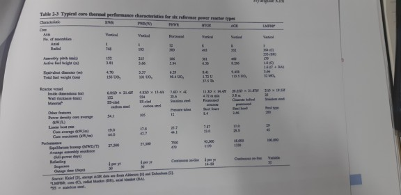 Solved Prob. 2) Local pin power for a given core power For a | Chegg.com
