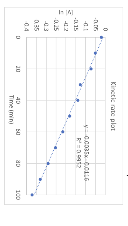 Solved (49,53) A kinetic rate experiment is performed, and | Chegg.com