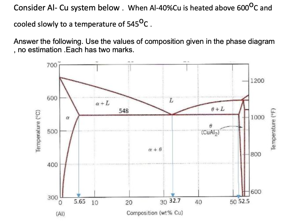 Solved Consider Al- Cu system below. When Al-40% Cu is | Chegg.com