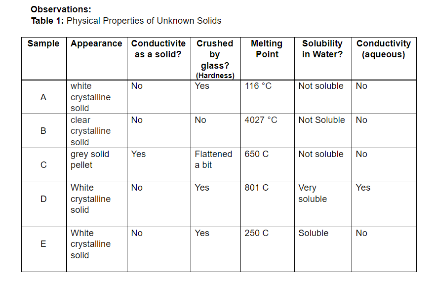 Solved Purpose: Materials: To identify five unknown solids | Chegg.com