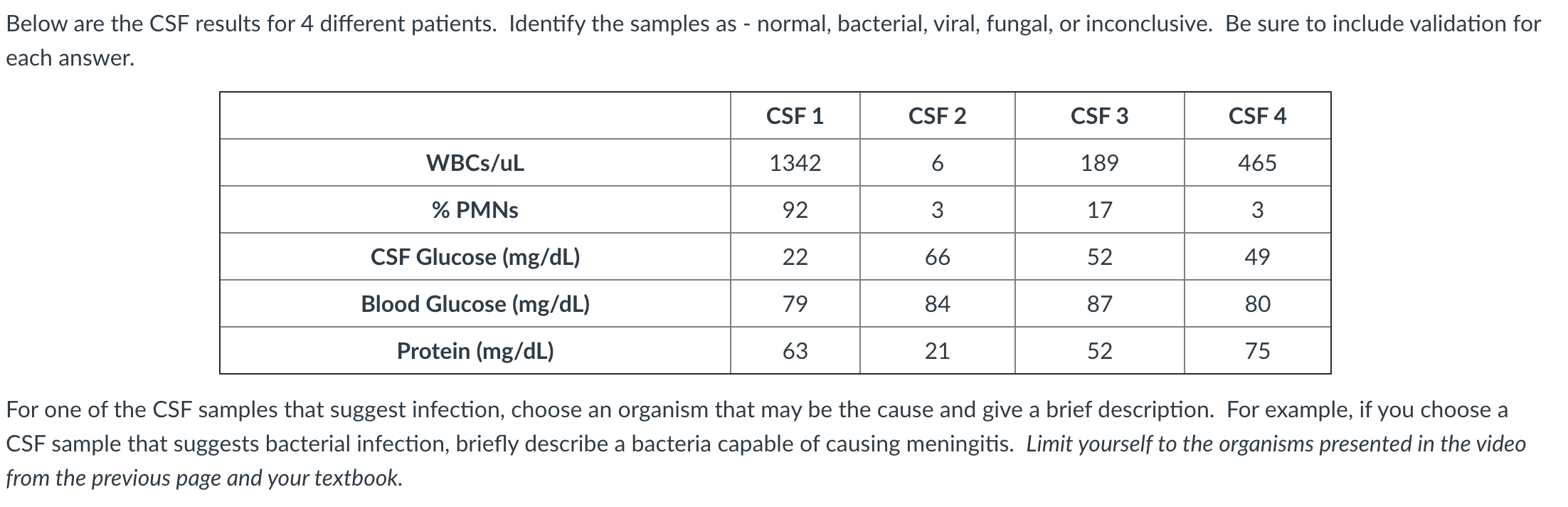 Below are the CSF results for 4 different patients. | Chegg.com