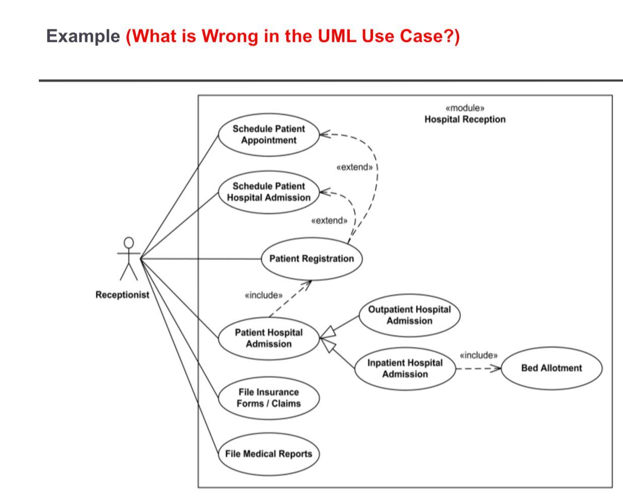 Solved Example (What is Wrong in the UML Use Case?) | Chegg.com