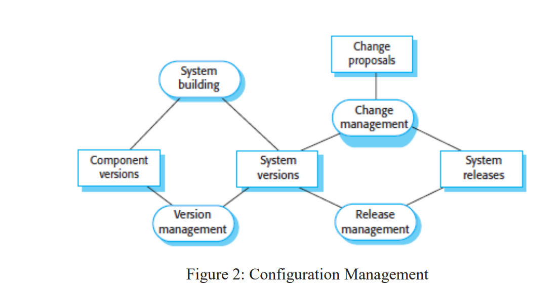 Solved Software Configuration Management is an umbrella of | Chegg.com