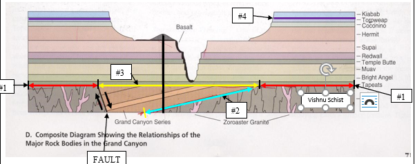 Solved Unconformities of the Grand Canyon: Unconformity | Chegg.com