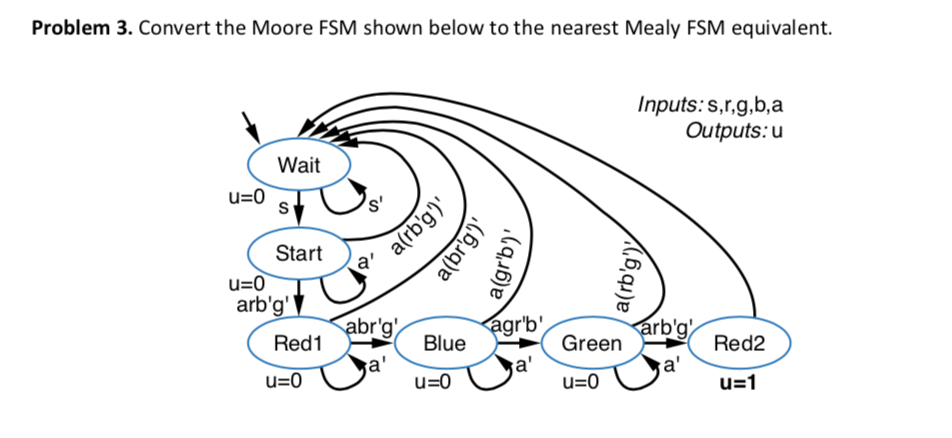 Solved Problem 3. Convert the Moore FSM shown below to the | Chegg.com