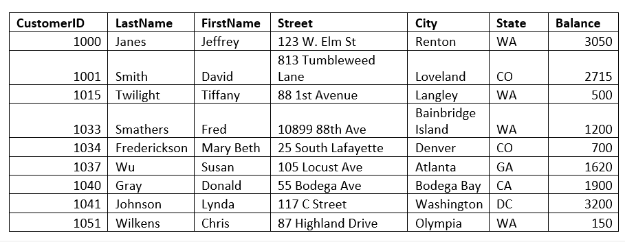 Solved Customer Table Stores Data About Customers Of A
