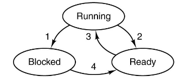 Solved Help Thank you In the figure, three process states | Chegg.com