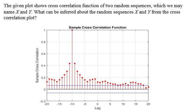 Solved The given plot shows cross correlation function of | Chegg.com