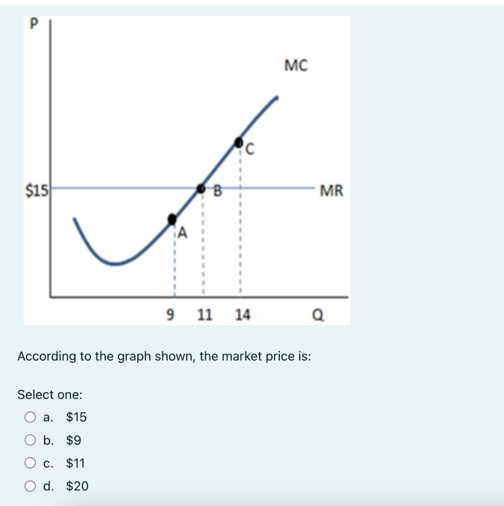 Solved According to the graph shown, the market price is: | Chegg.com