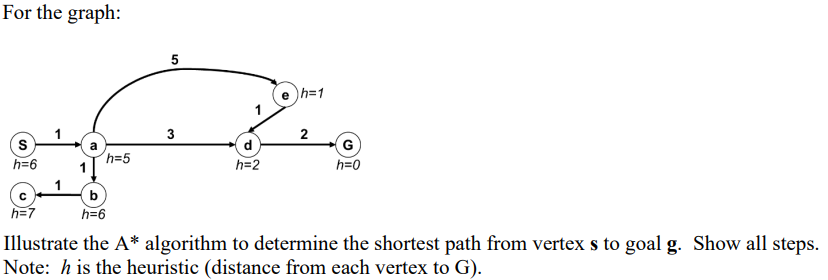 Solved For the graph: Illustrate the A* algorithm to | Chegg.com