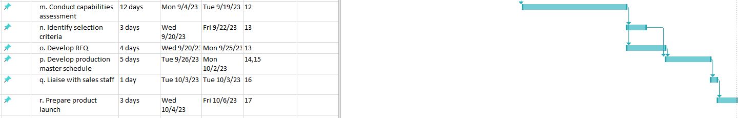 Now, continue developing your Gantt chart with the | Chegg.com