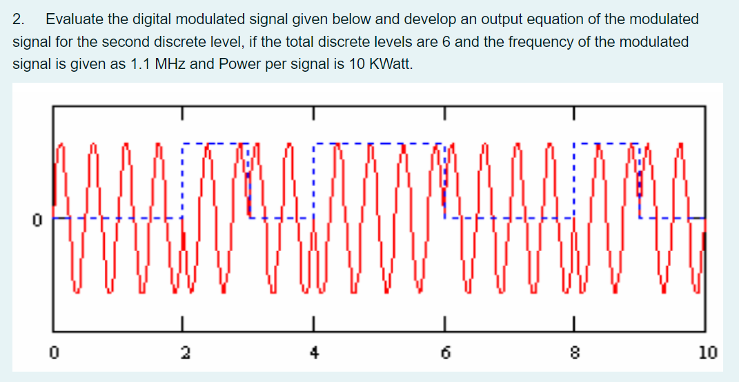 Solved 2. Evaluate the digital modulated signal given below | Chegg.com