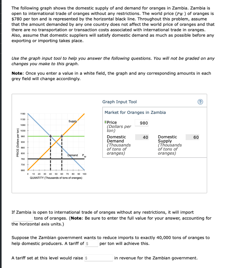 Solved The following graph shows the domestic supply of and | Chegg.com