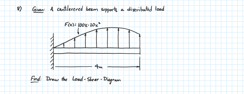 Solved Given: A cantilevered beam supports a distributed | Chegg.com