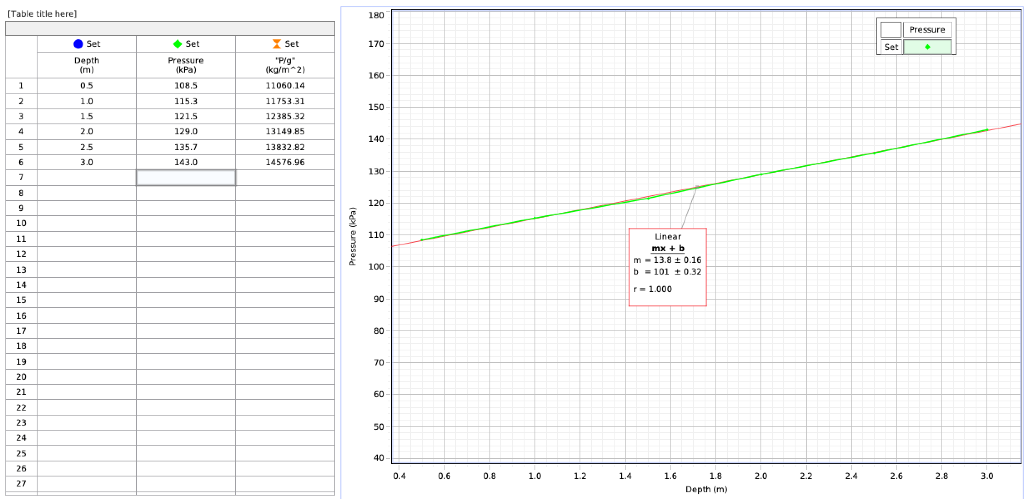 Solved From the curve fit parameters determine the density | Chegg.com