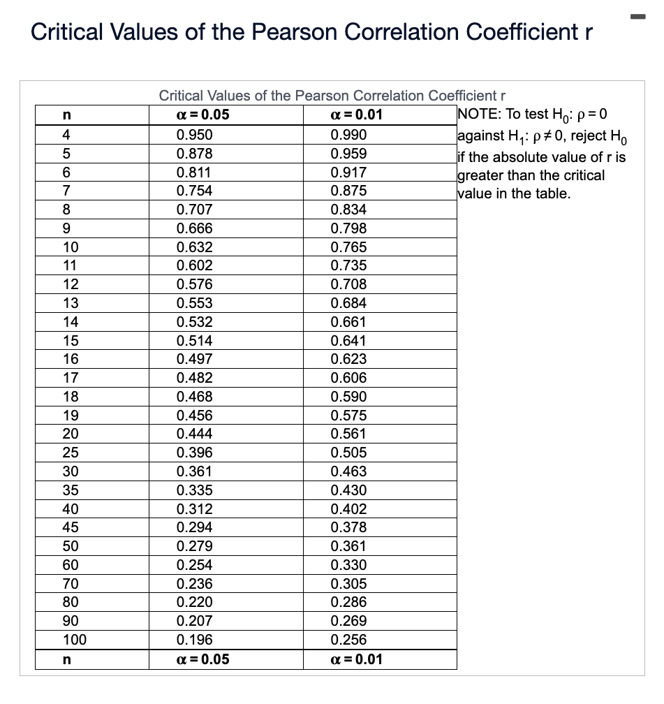 Solved Click the icon to view the critical values of the | Chegg.com